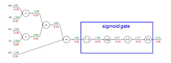 [CS231n]Backpropagation