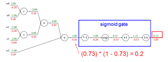[CS231n]Backpropagation