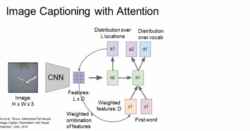 [CS231n]Recurrent Neural Networks