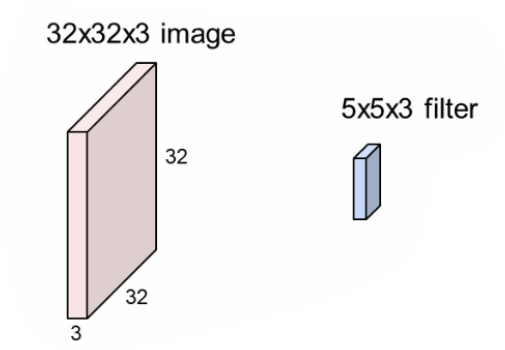 [CS231n]Convolutional Neural Network