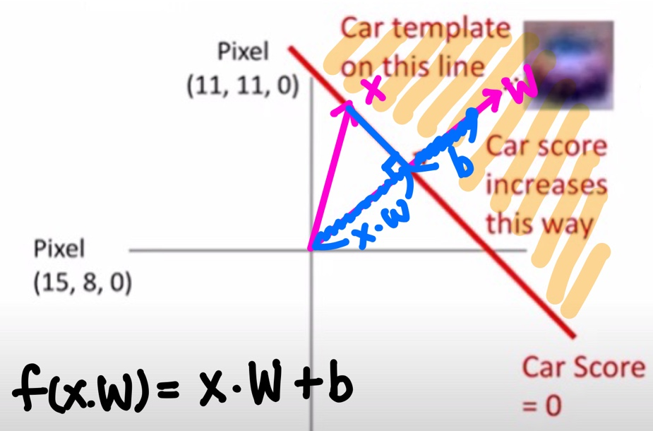 [CS231n] Linear Classification