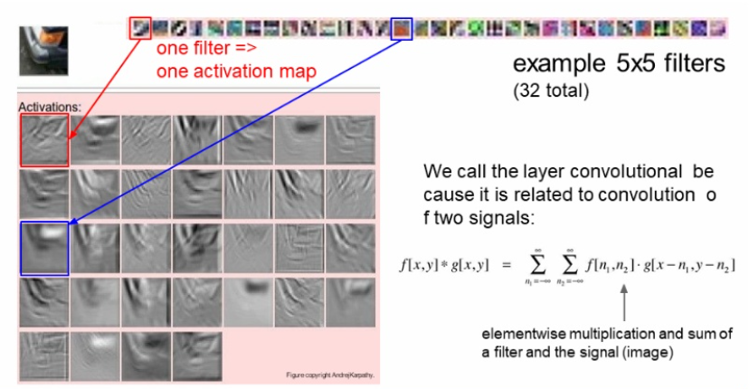 [CS231n]Convolutional Neural Network