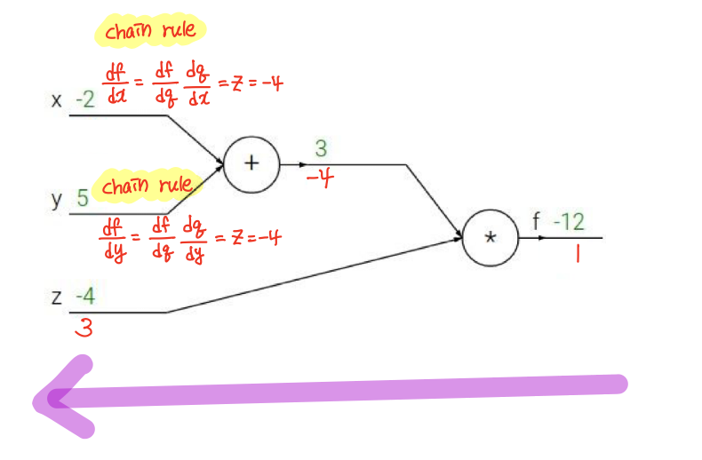 [CS231n]Backpropagation
