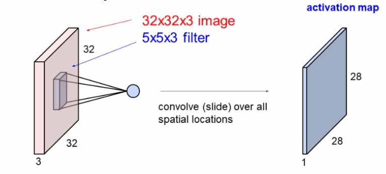 [CS231n]Convolutional Neural Network