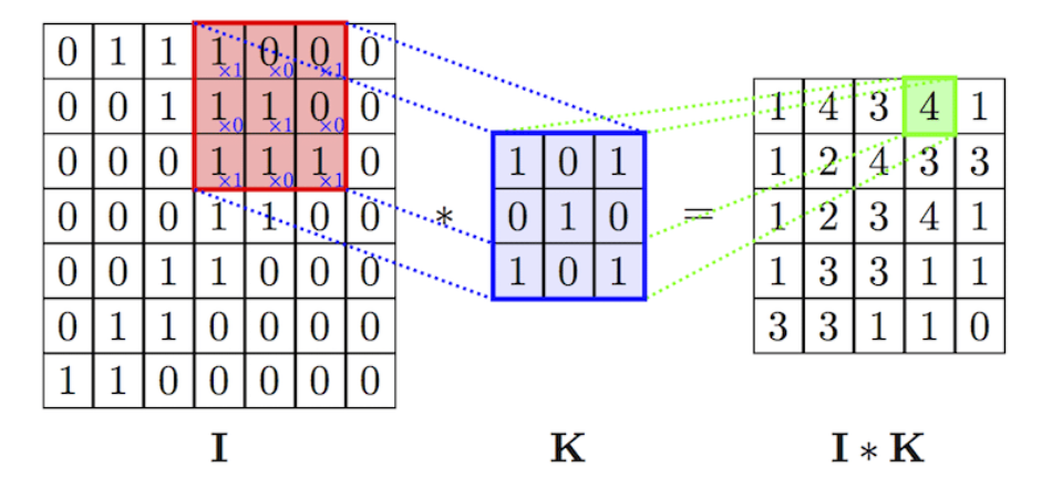 [CS231n]Convolutional Neural Network