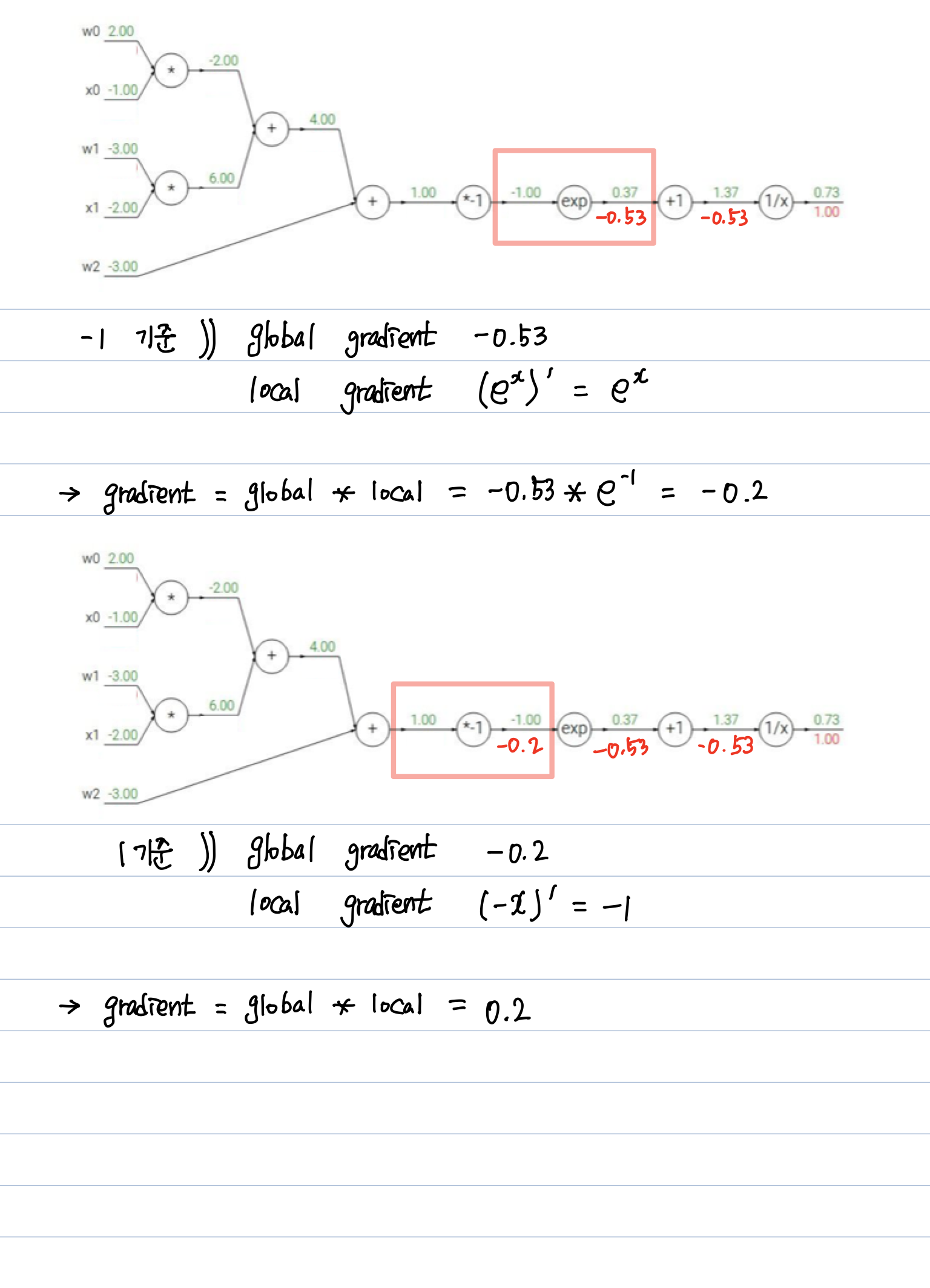 [CS231n]Backpropagation