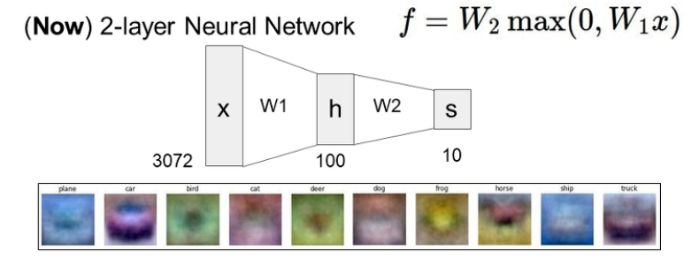 [CS231n]Neural Networks