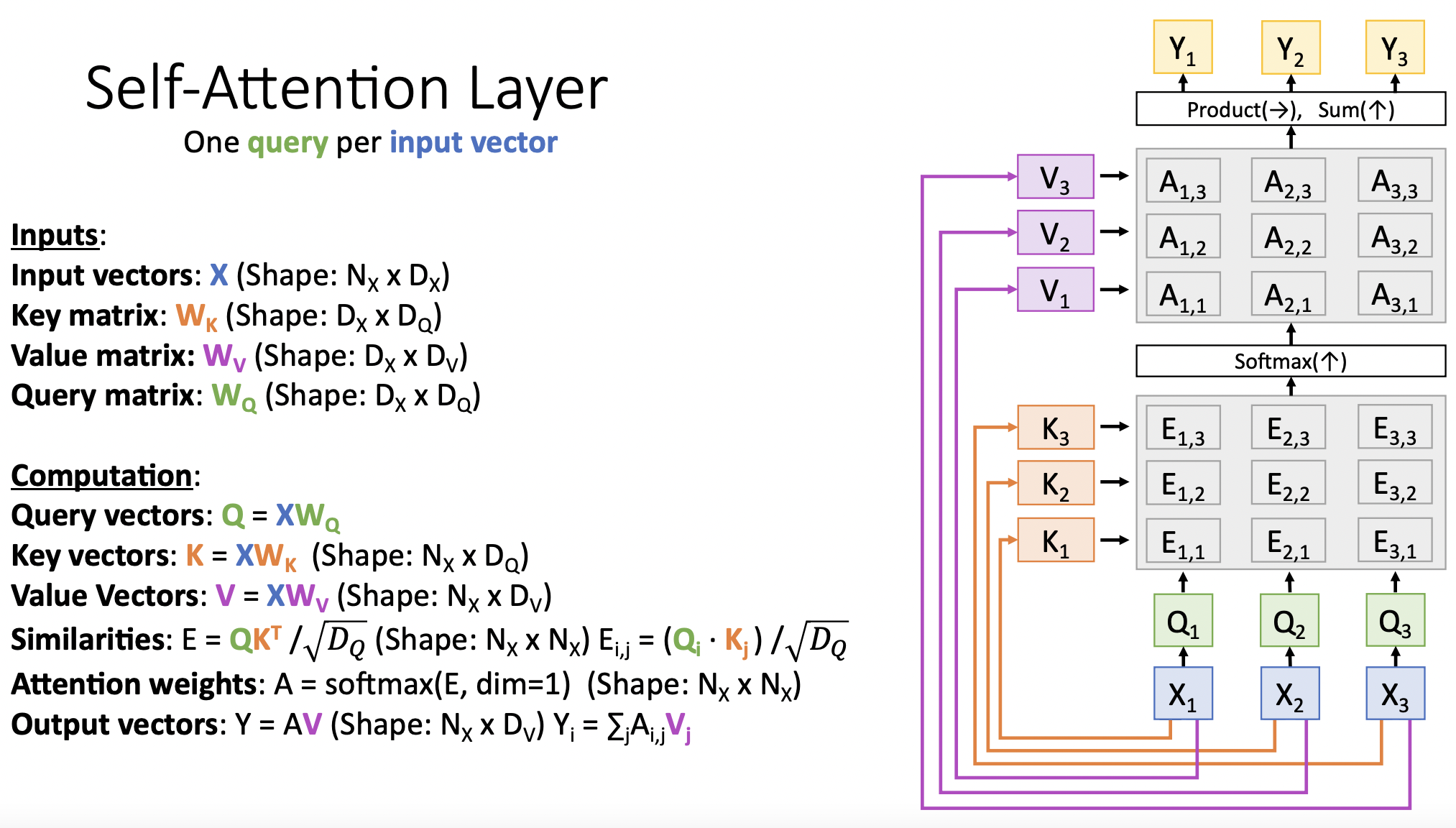 한 문장으로 정리하는 computer vision (12. Attention)