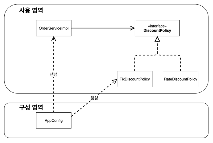 객체 지향 설계 원칙(OCP,DIP)