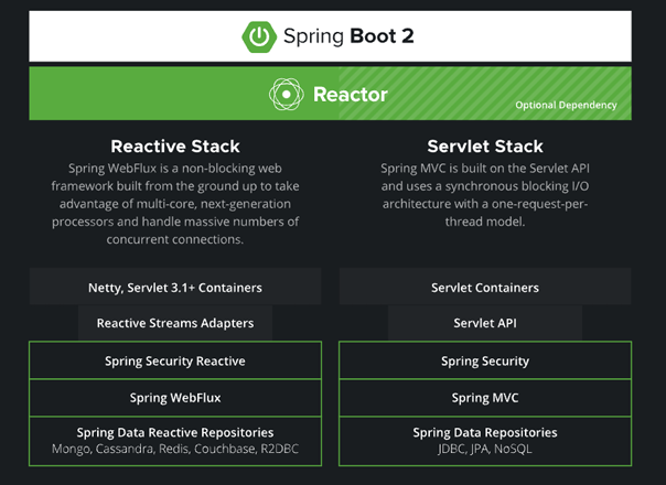 Spring MVC vs Webflux