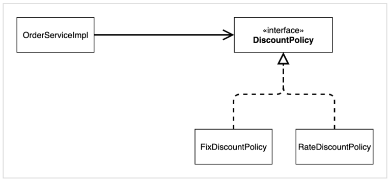 객체 지향 설계 원칙(OCP,DIP)