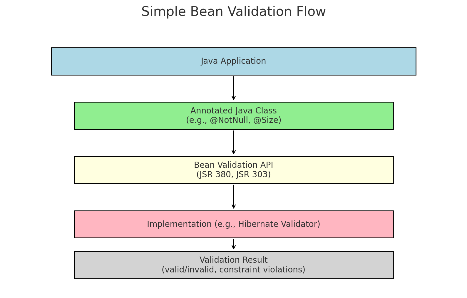 Bean Validation