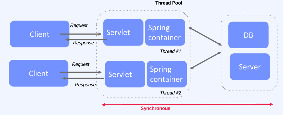 Spring MVC vs Webflux