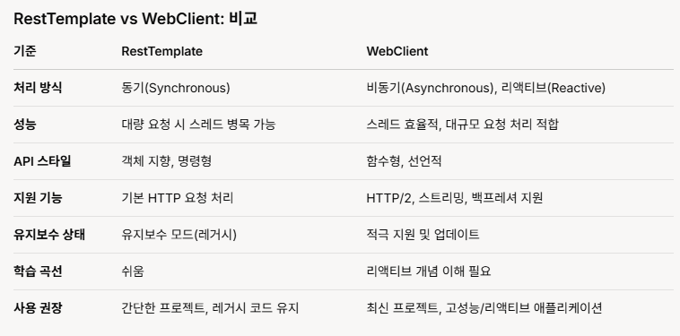 RestTemplate vs WebClient