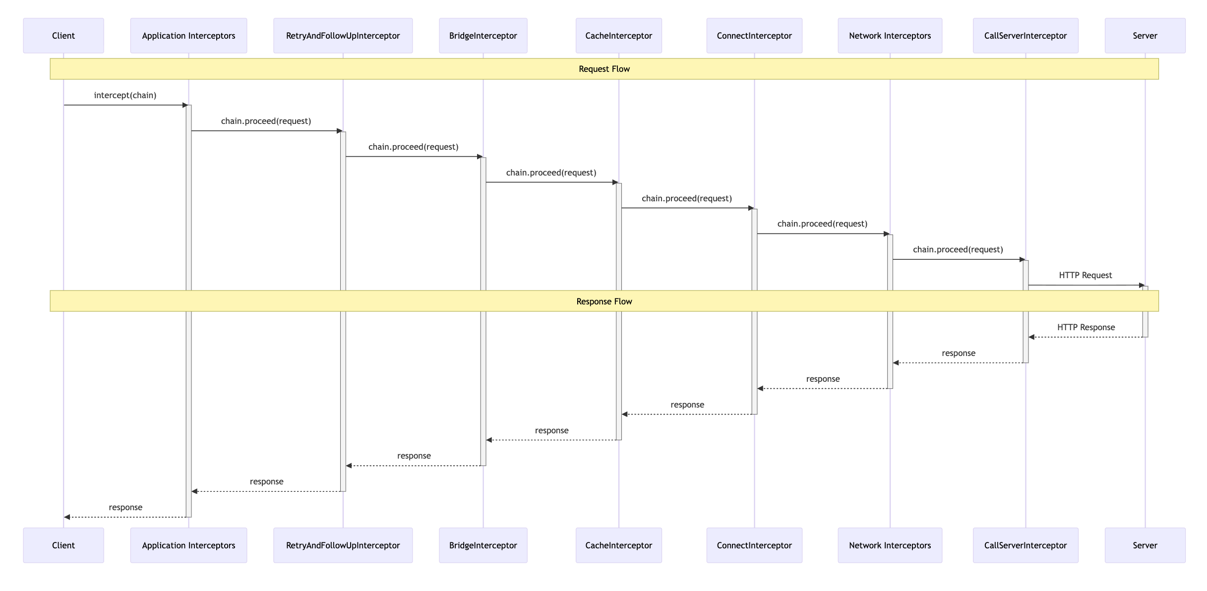 Retrofit Deep Dive: OkHttp Interceptor
