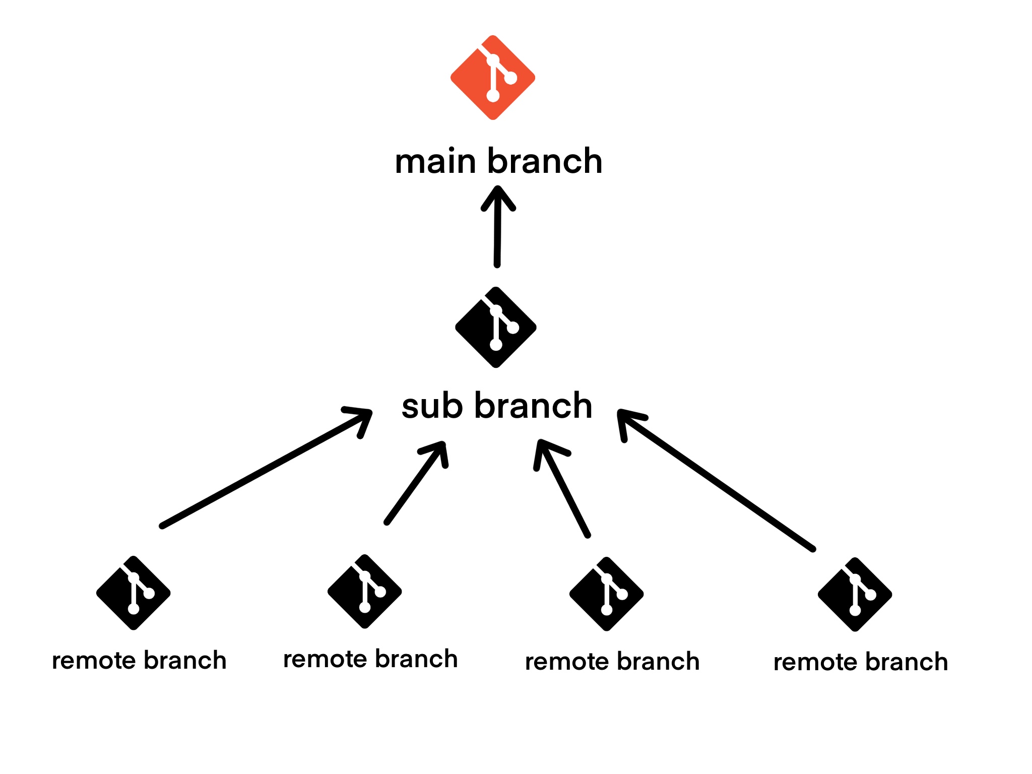 [깜지 ep.02] git branch 명령어 사용(pull, checkout, commit, push, branch)