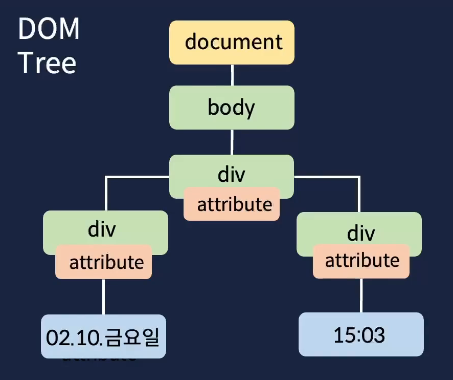 웸페이지는 조작하는 DOM