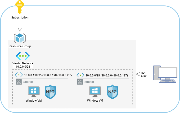 Azure Architecture 설계 - VM