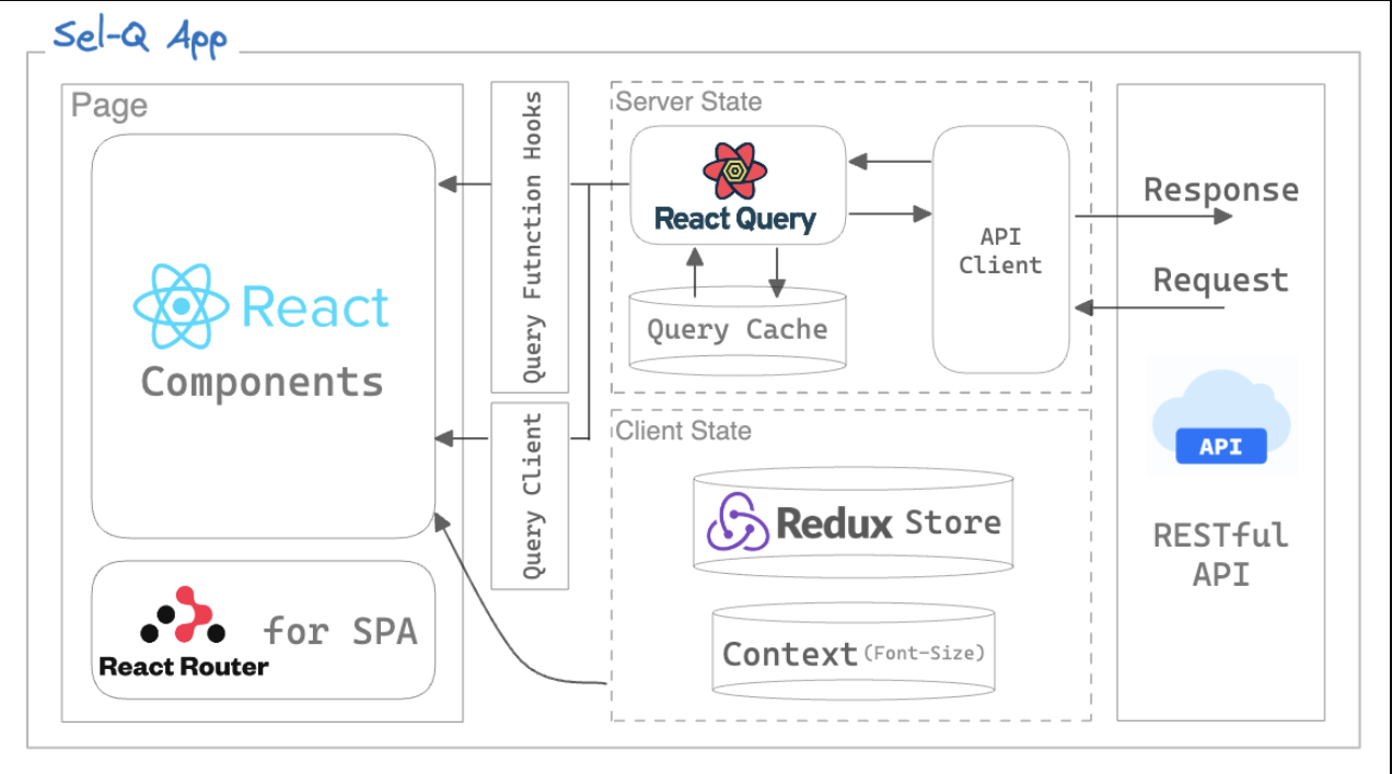 [Sel-Q, 셀큐] React Query와 Redux-Toolkit으로 상태관리하기