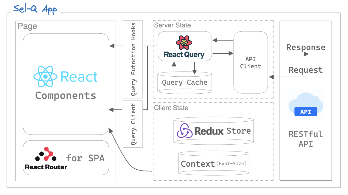 [Sel-Q, 셀큐] React Query와 Redux-Toolkit으로 상태관리하기