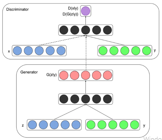 cGAN:원하는 이미지를 생성하는 인공지능