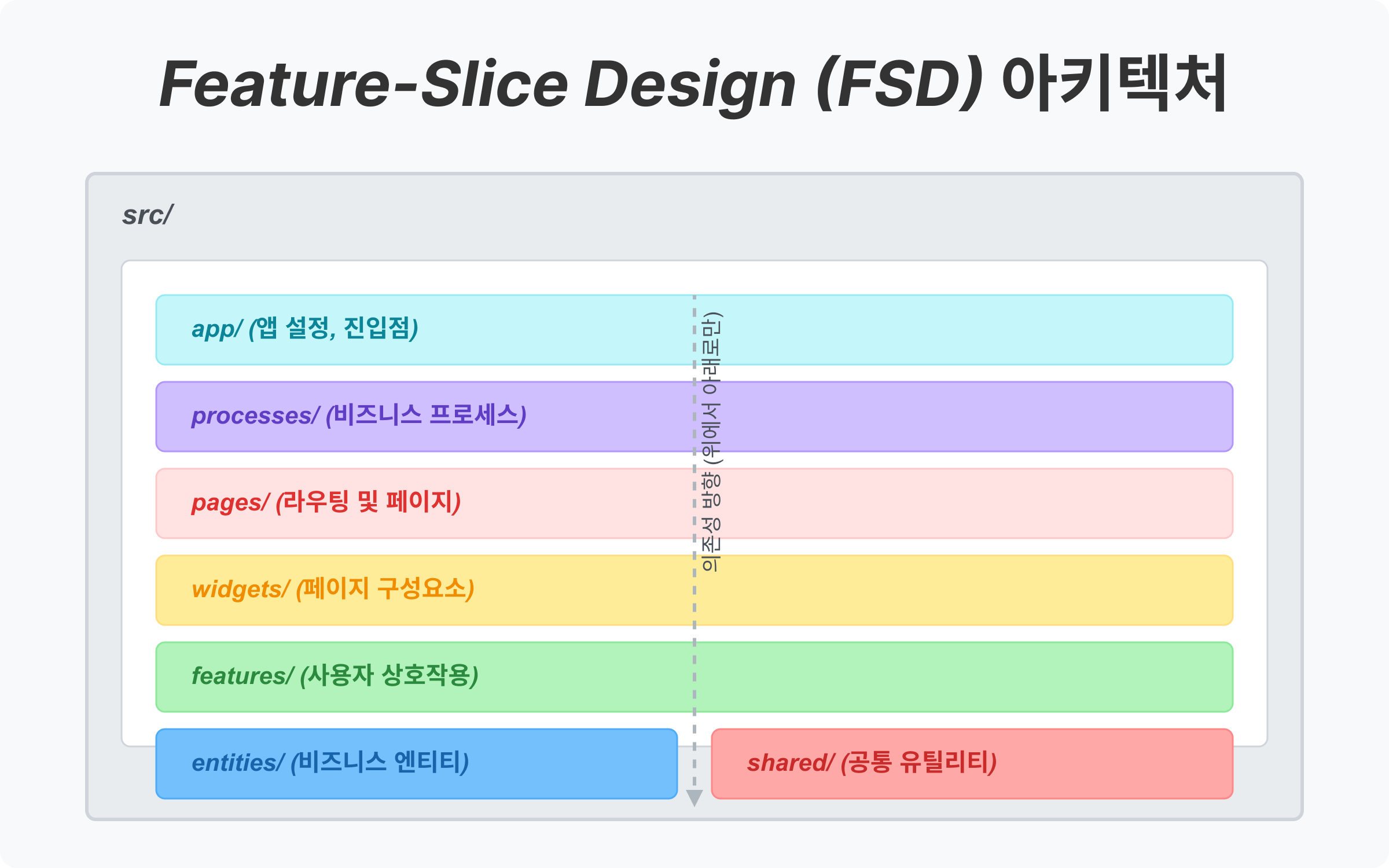 FSD(Feature-Slice Design) 아키텍처