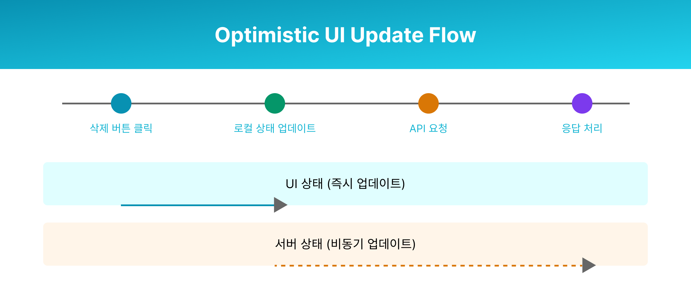 React Native 상태 관리 최적화: Optimistic UI Update 패턴 적용하기
