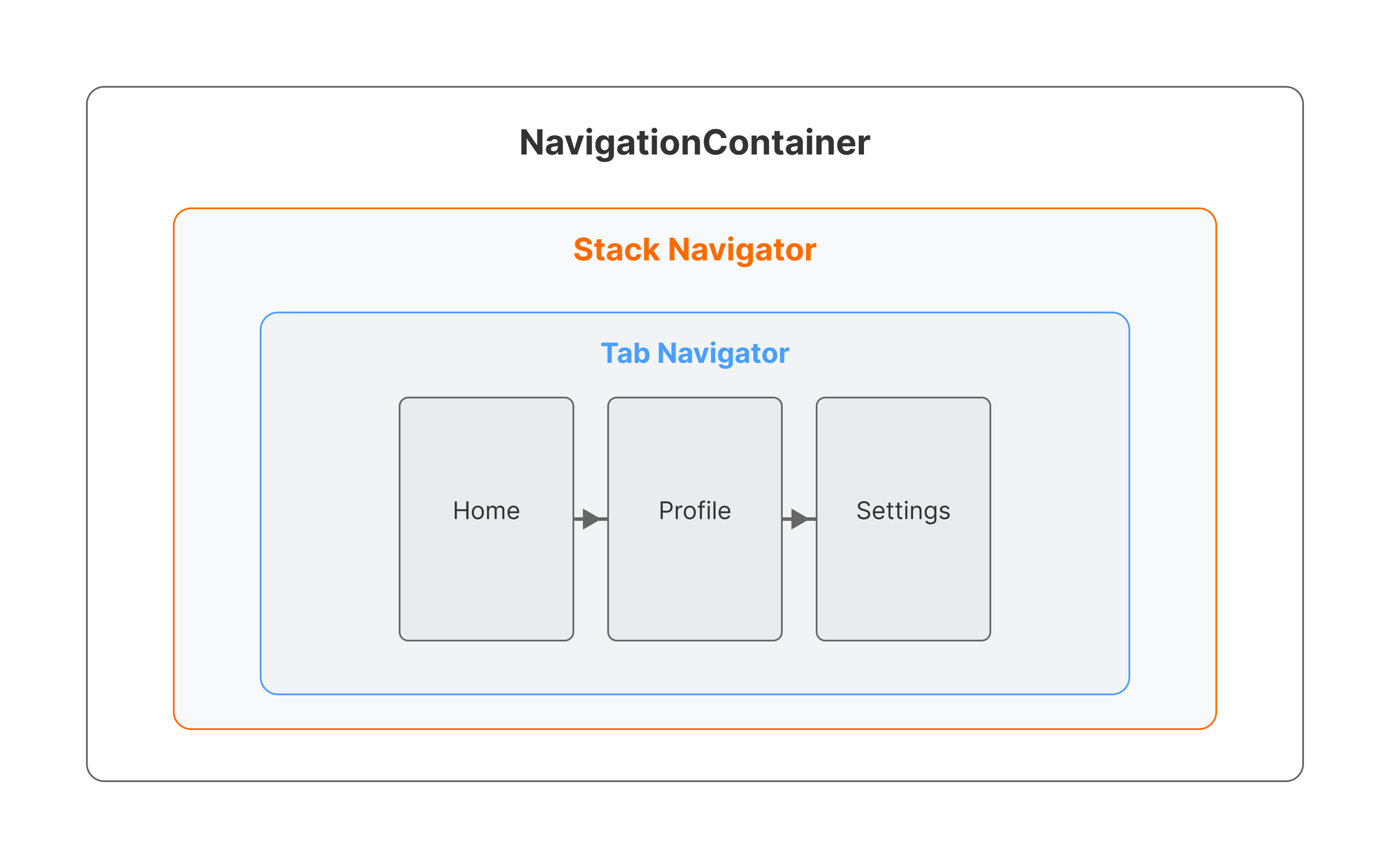 React Native Navigation 에 대해
