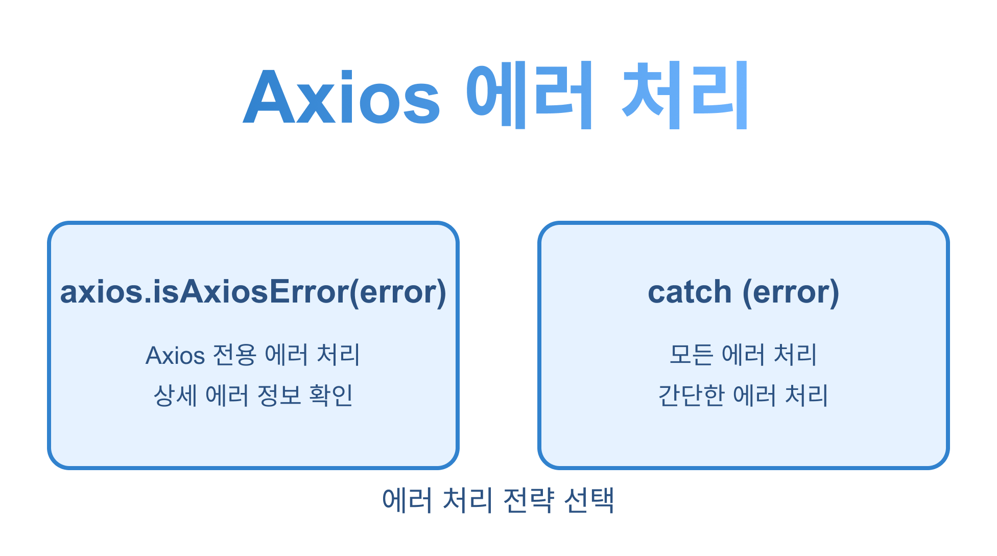 Axios 에러 처리에 대해