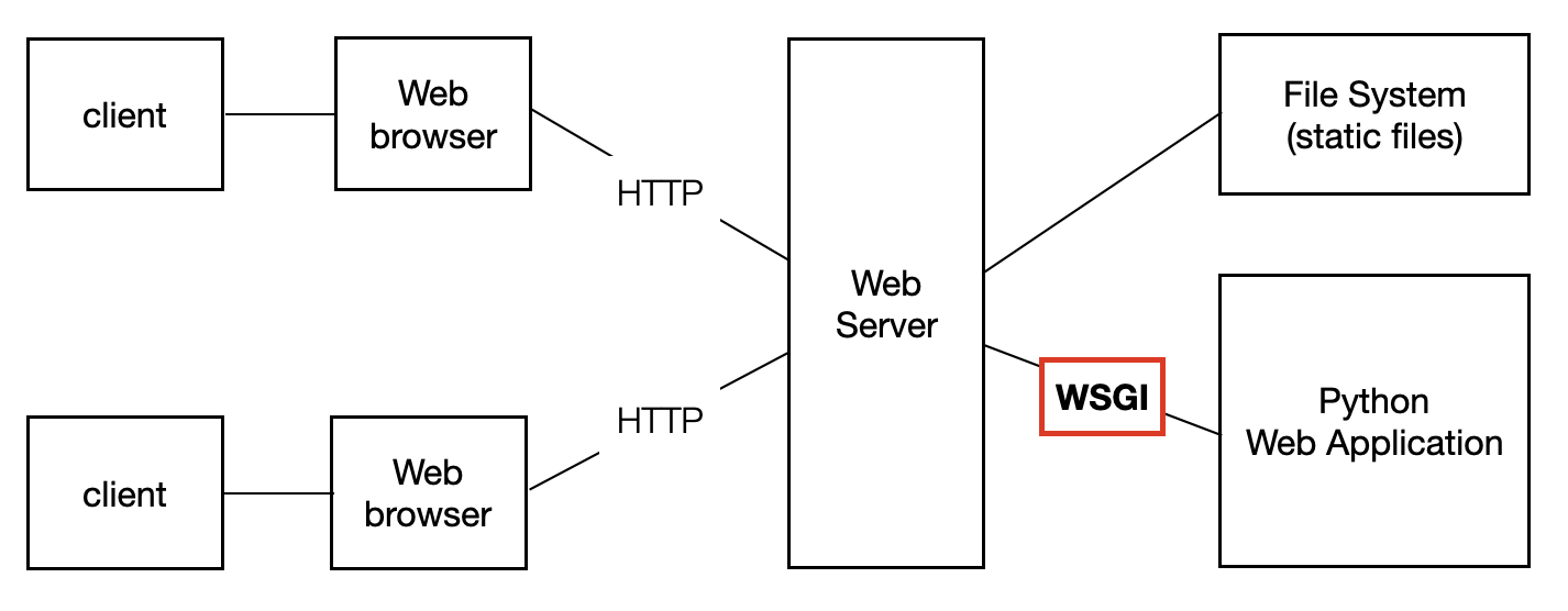 [과제 알림이] 서버 배포