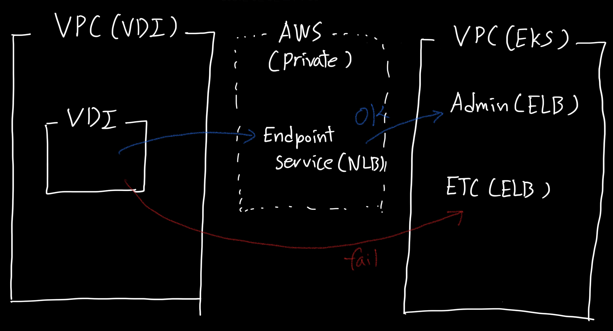ISMS 1편 - AWS(+EKS)에서 업무 환경 망분리
