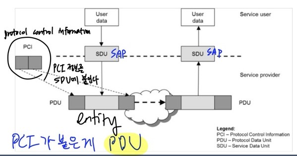[컴퓨터네트워크] 3. Protocol Stack