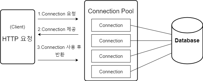 [JSP] Connection Pool(DBCP) 데이터베이스 연결