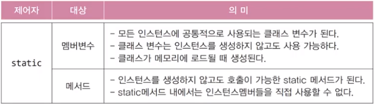 7-17~20 제어자(modifier), static, final, abstract