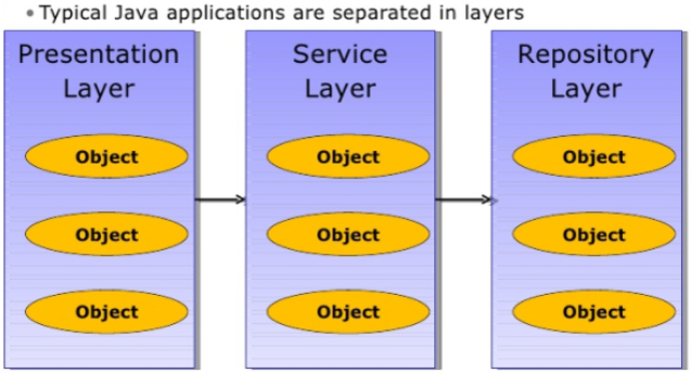 레이어드 아키텍처(Layered Architecture) 개념