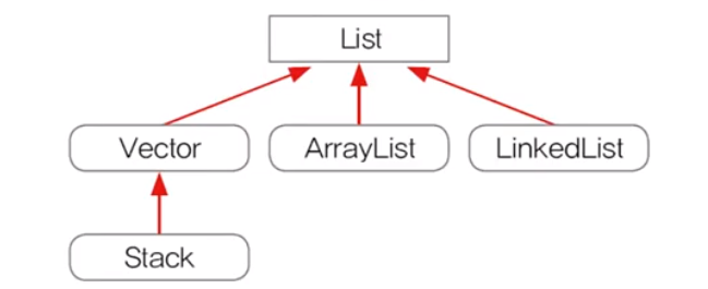 11-3~6 Collection, List, Set, Map 인터페이스