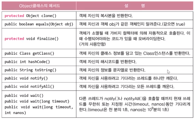 9-1~3 Object클래스와 equals() 9-1~3 Object클래스와 equals()