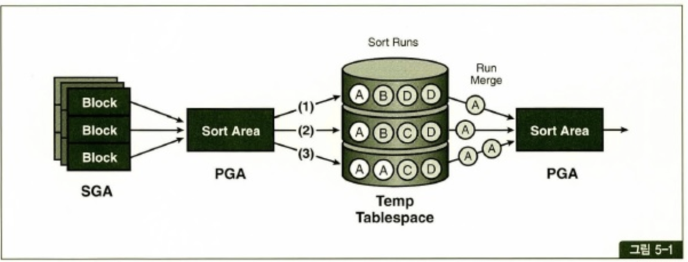 5장 - 소트 튜닝