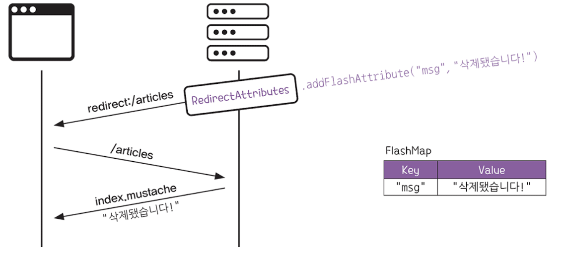 게시글 수정하기, 게시글 삭제하기, CRUD와 SQL 쿼리 종합