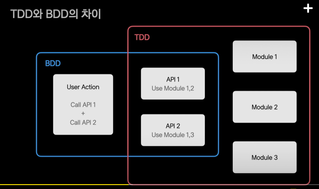 [CS 스터디 1주차] - TDD & BDD