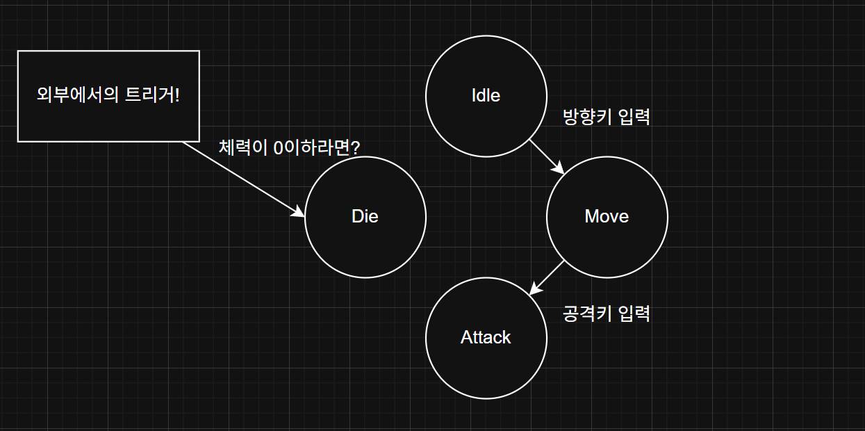 [Unity] 유한 상태 머신 (FSM, finite-state-machine)
