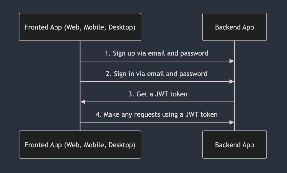 [Opensource][NestJS Boilerplate] 03. Auth (Email & Password)