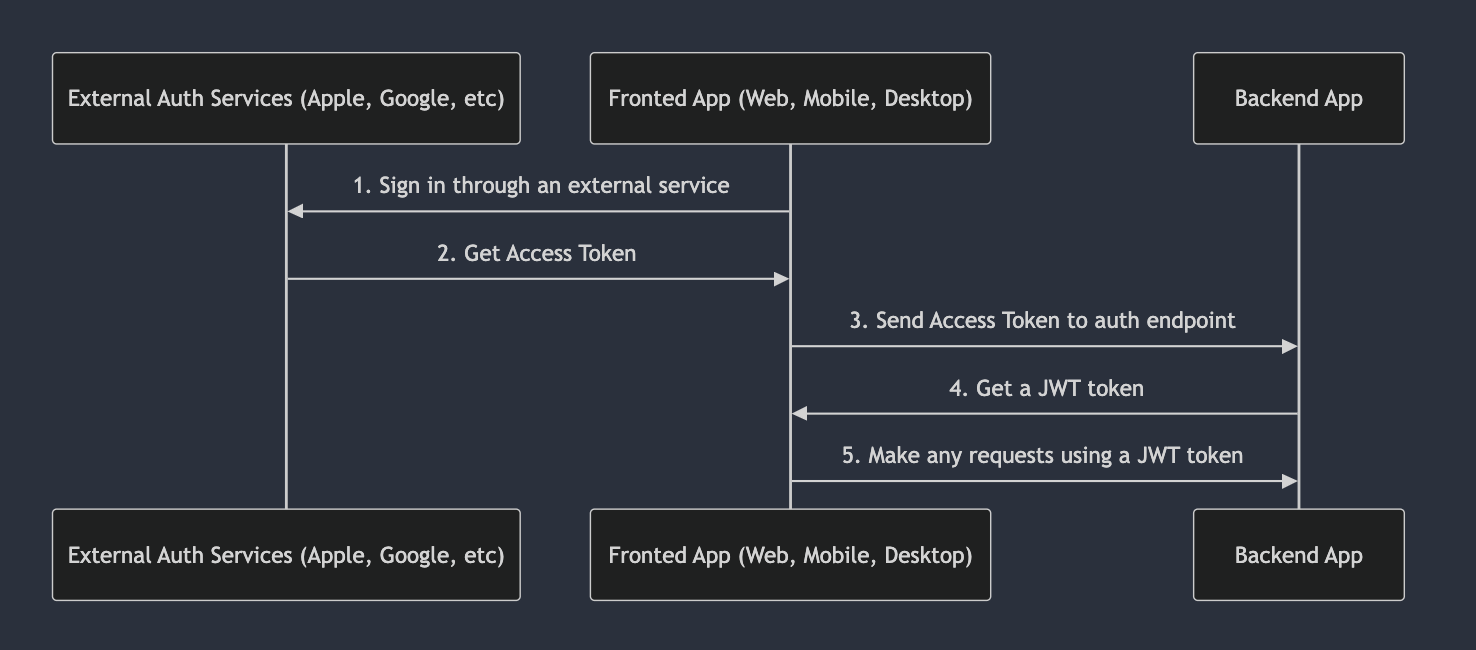 [Opensource][NestJS Boilerplate] 04. Auth (SSO)