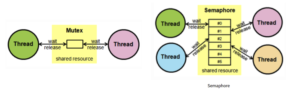 [리눅스 프로그래밍] (IPC) Semaphore (SYSV, POSIX)