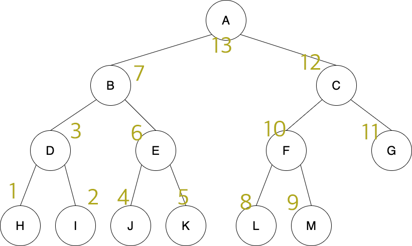 TIL Graph & Tree