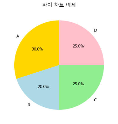 시각화 - pie chart