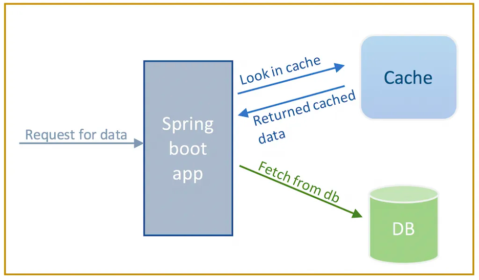 Spring Cache