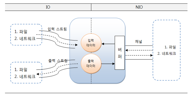 Java NIO