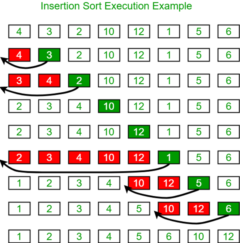 정렬 알고리즘 파헤치기 (1) - Bubble Sort, Selection Sort, Insertion Sort
