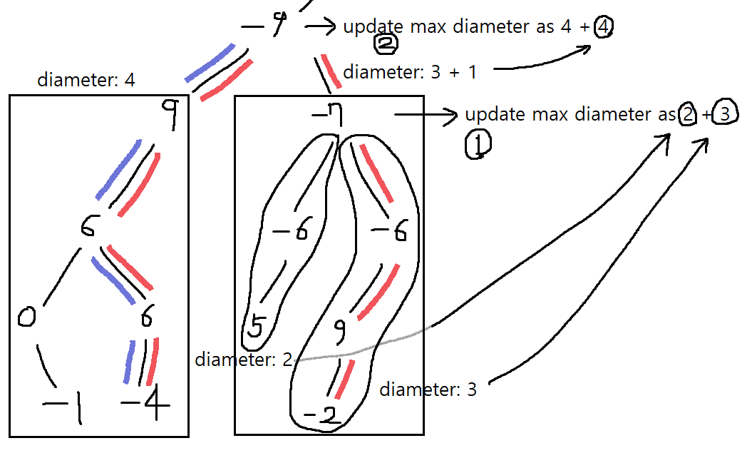 Diameter of Binary Tree (Tree)